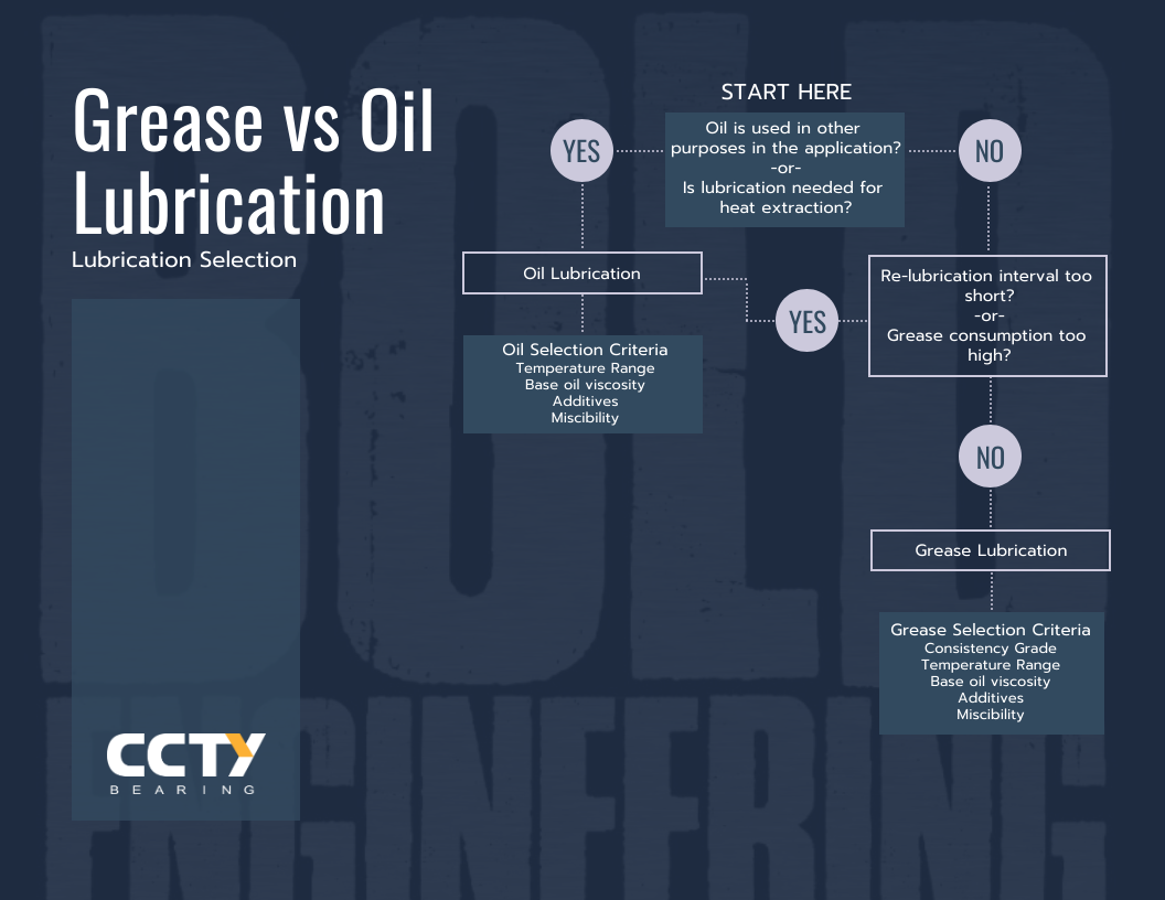 Grease vs Oil Lubrication I CCTY Group